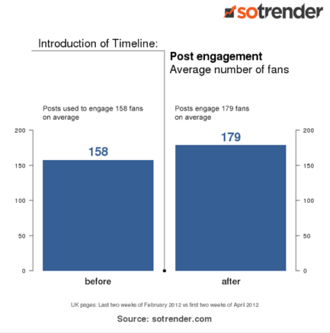 Introduction of Facebook timeline changes fanpages in UK Sotrender Blog