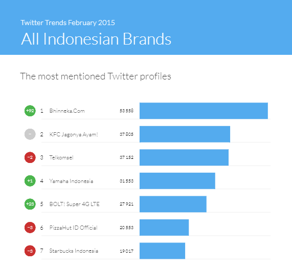 Fanpage & Twitter Trends Indonesia February 2015 – Sotrender Blog ...