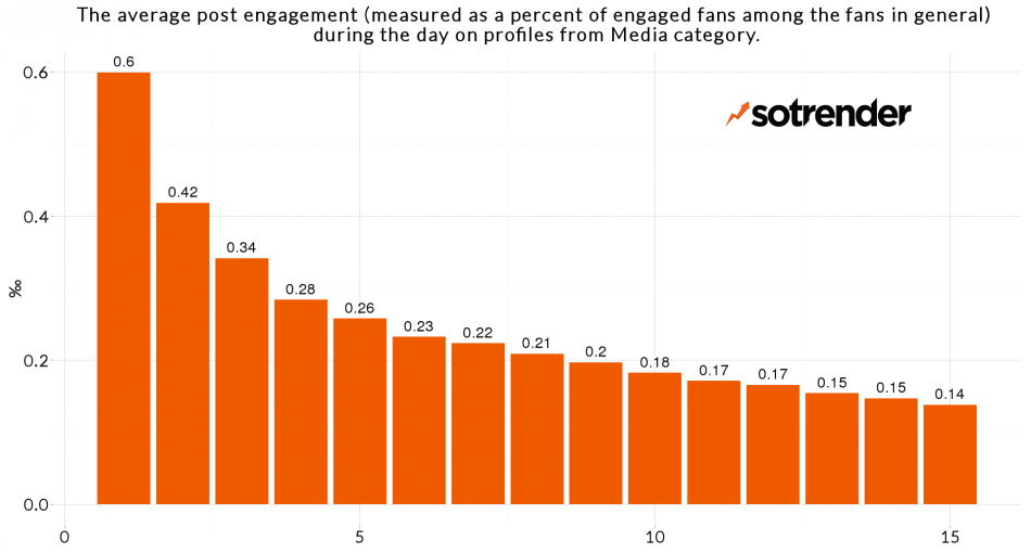 Posting frequency on Facebook Sotrender Blog
