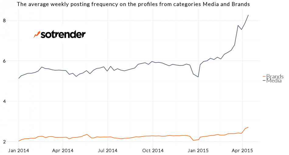 Posting frequency on Facebook Sotrender Blog