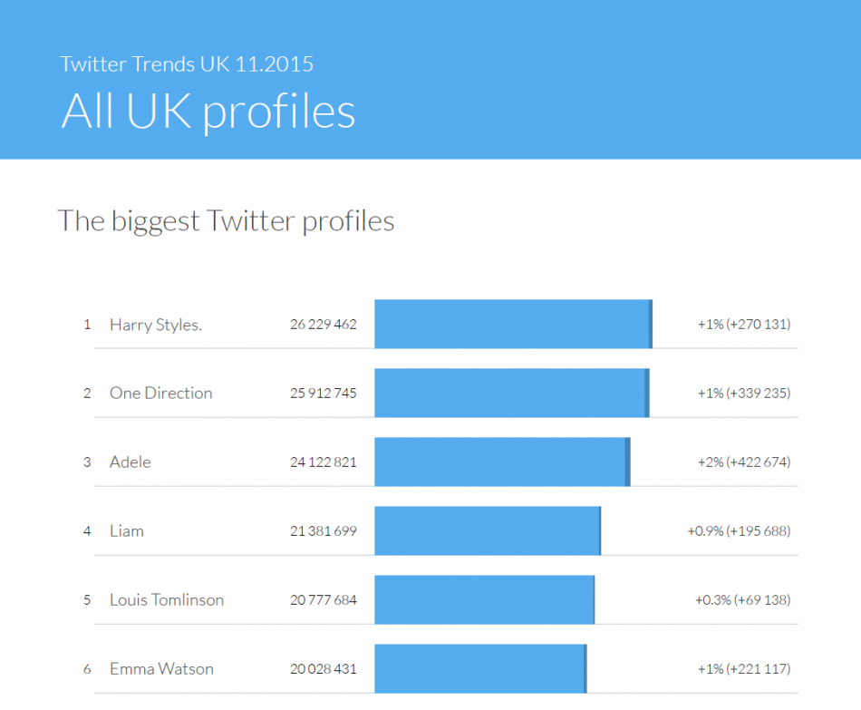 Fanpage and Twitter Trends November 2015 - Autumn dominated by music ...