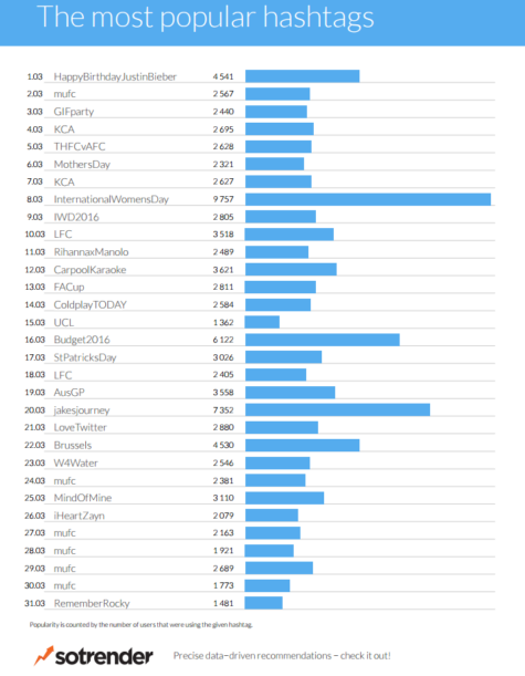 Twitter Trends UK March 2016 - Supporting People with Hashtags ...