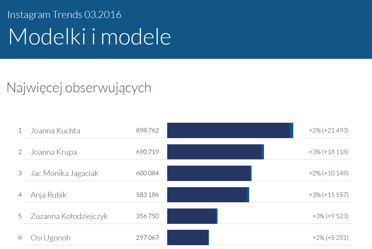 Nowy raport Sotrendera - Instagram Trends! Sotrender Blog