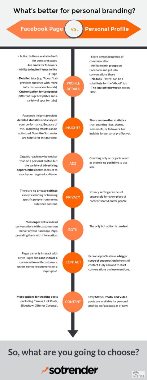 What's better for personal branding? [INFOGRAPHIC] - Sotrender Blog ...