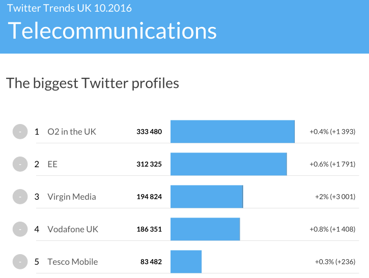 20 Twitter facts that you need to know about! Sotrender Blog
