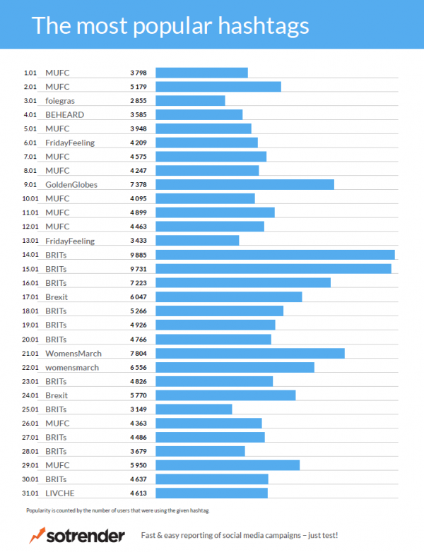 Twitter Trends UK January 2017 - Starting the year with a comeback ...