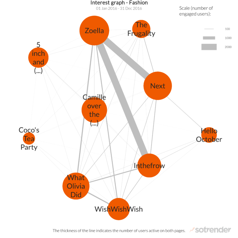Next Interest Analysis - Get to know your audience better Sotrender Blog