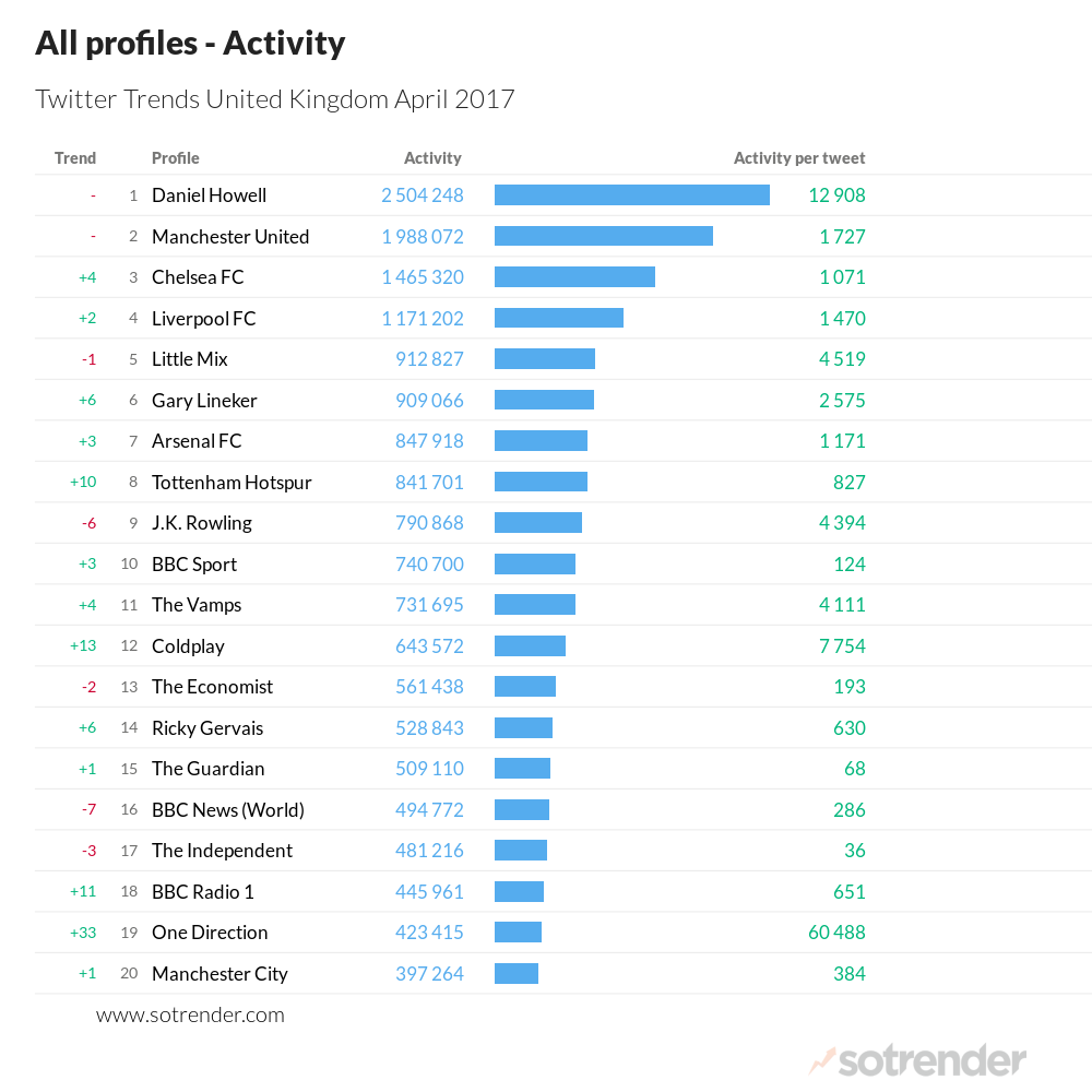 Twitter Trends UK March and April 2017 - The new and improved Trends ...