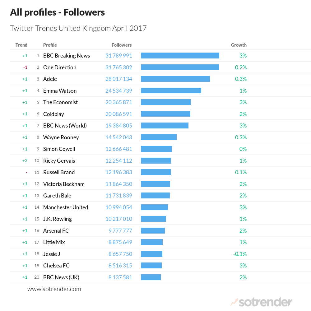 Twitter Trends UK March and April 2017 - The new and improved Trends ...