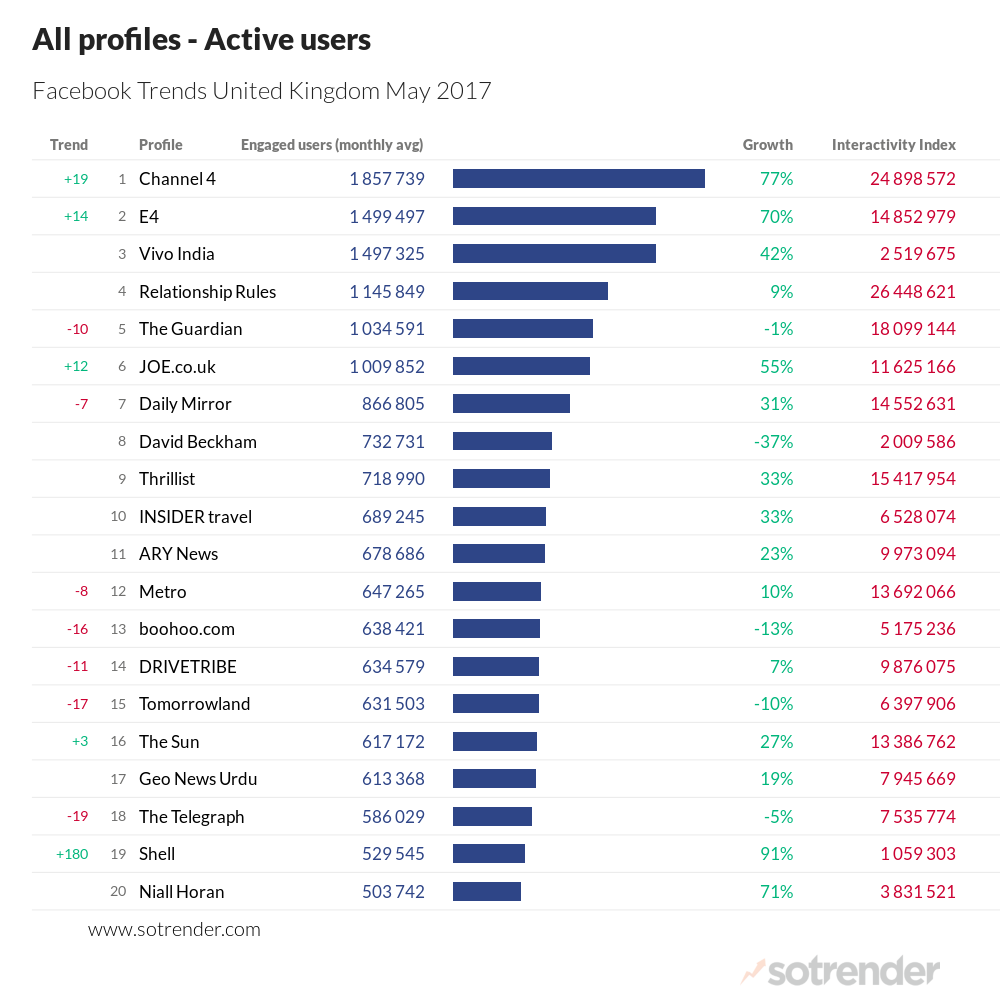 Facebook Trends UK May 2017 - Video posts rule and new additions to the ...