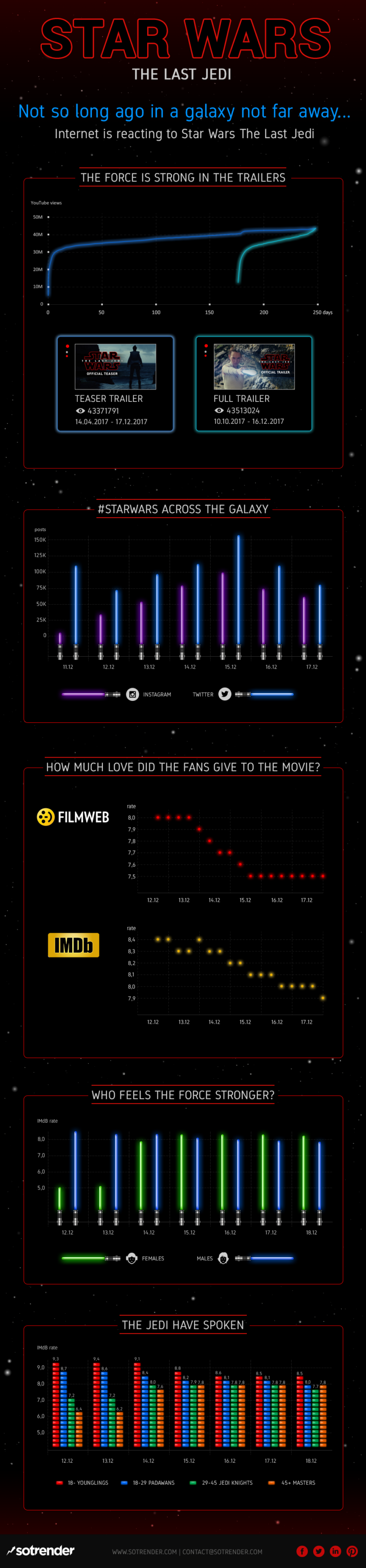 Internet's Reaction to Star Wars: The Last Jedi [INFOGRAPHIC ...