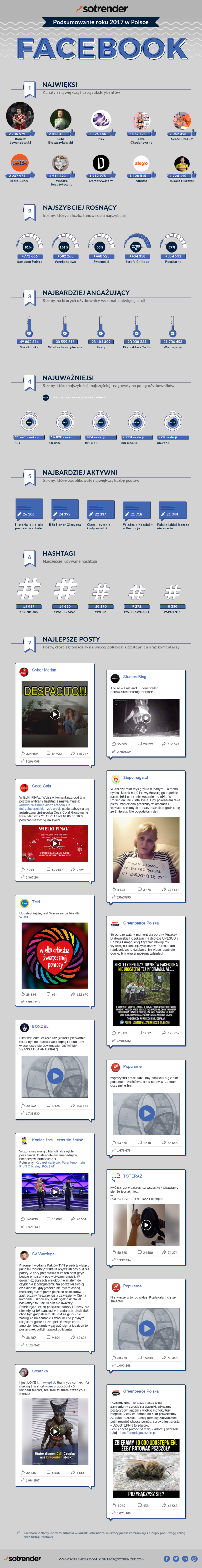 Facebook w Polsce - podsumowanie 2017 roku [INFOGRAFIKA] Sotrender Blog