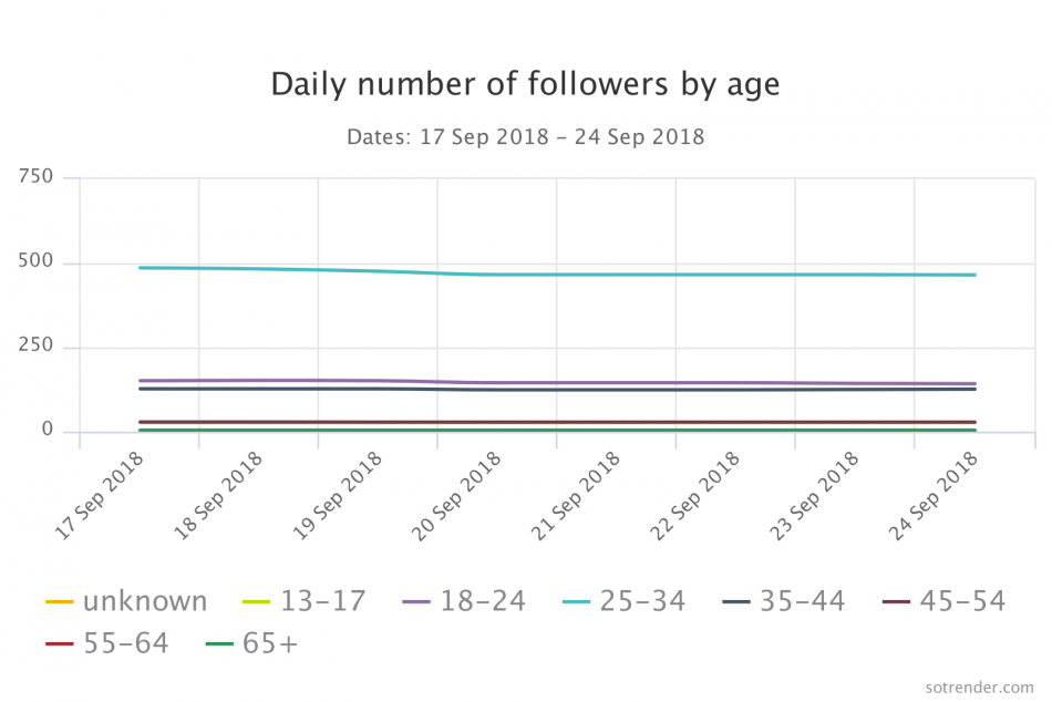 Complete Guide to Sotrender’s New Instagram Business Analysis Sotrender ...