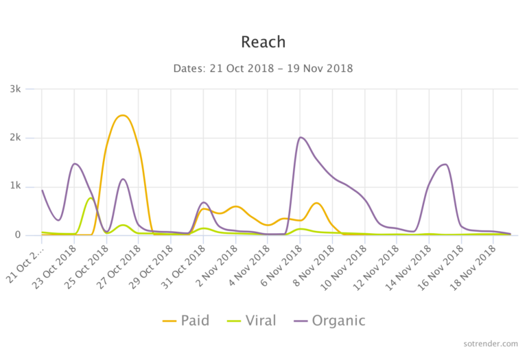 How to Analyse Reach & Impressions in Social Media [A Beginner's Guide ...