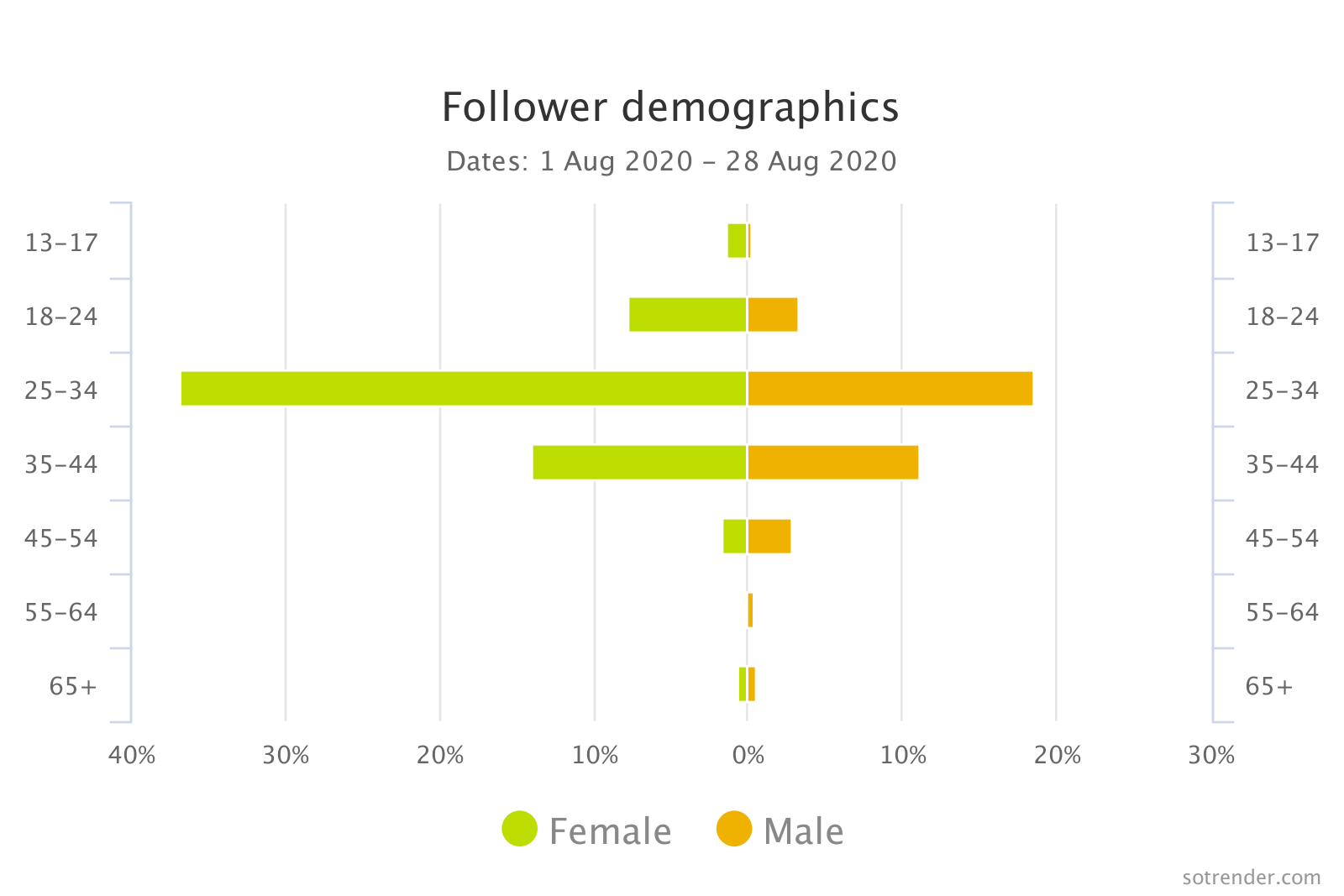 How to easily track Instagram followers over time Sotrender Blog