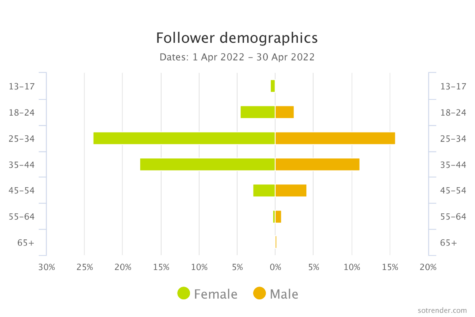 7 Most Frequently Asked Questions About Instagram Followers Sotrender Blog