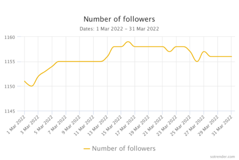7 Most Frequently Asked Questions About Instagram Followers Sotrender Blog