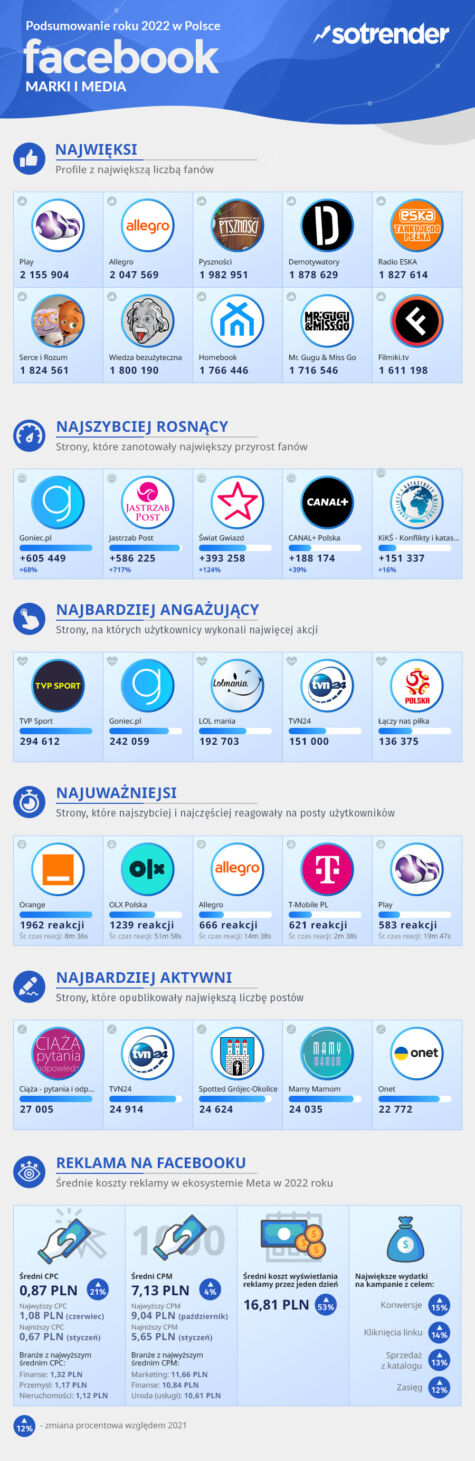 Facebook w Polsce – podsumowanie 2022 roku [INFOGRAFIKA] Sotrender Blog