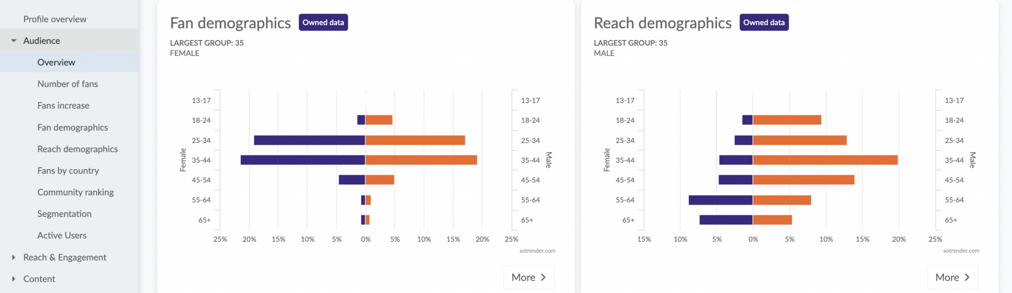 15 Rules of Creating a Flawless Social Media Report Sotrender Blog