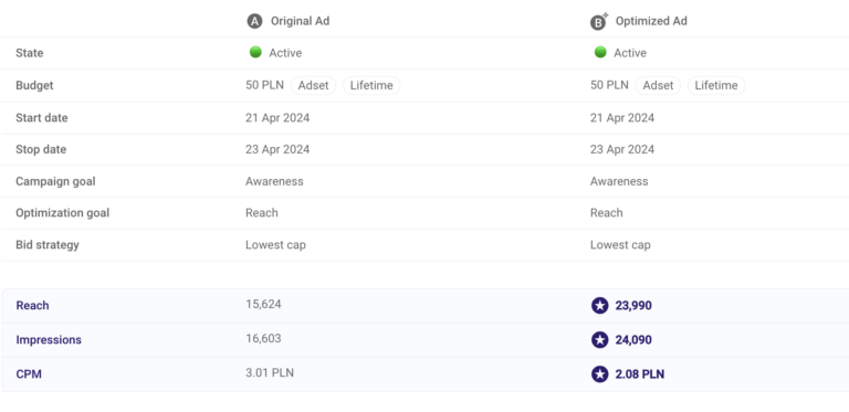 Increase your Meta ads effectiveness with Ads Optimization Sotrender Blog