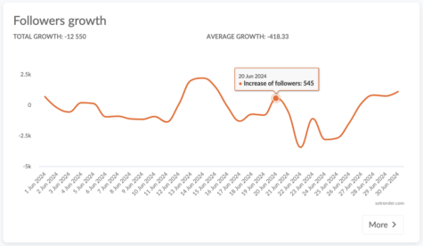 How can I see my historical Instagram data? Sotrender Blog