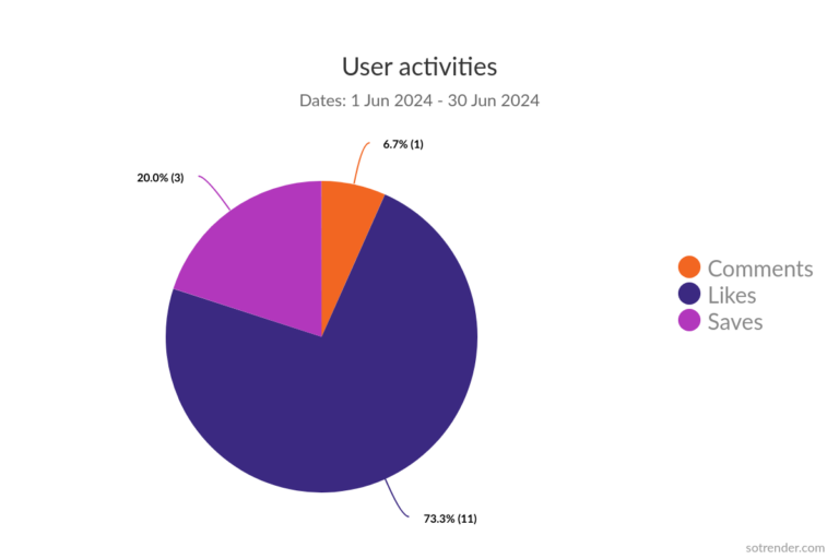 How can I see my historical Instagram data? Sotrender Blog