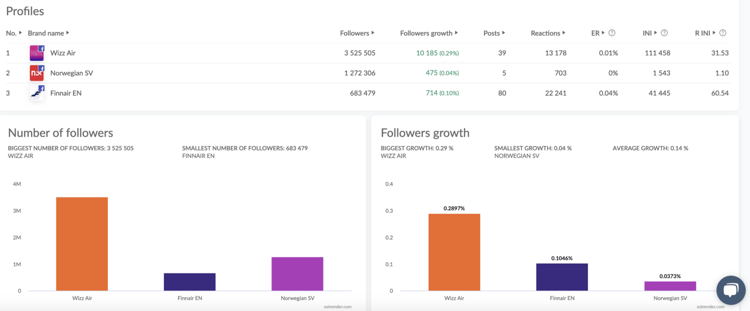 The End of CrowdTangle: What Are CrowdTangle Alternatives? Sotrender Blog