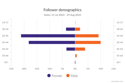How to easily track Instagram followers over time Sotrender Blog